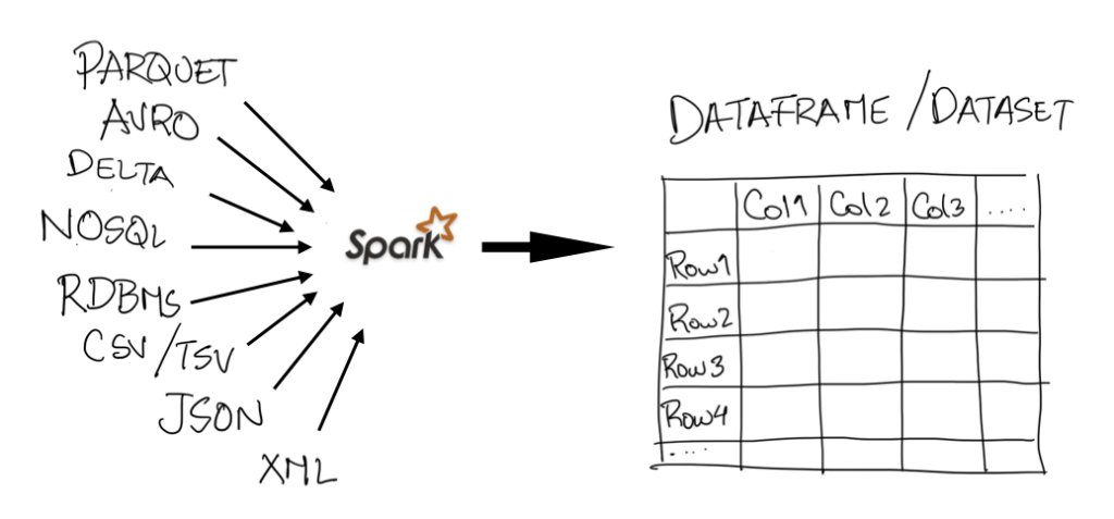 Cómo crear un DataFrame en PySpark