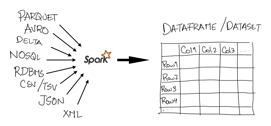 Cómo crear un Dataframe en Spark